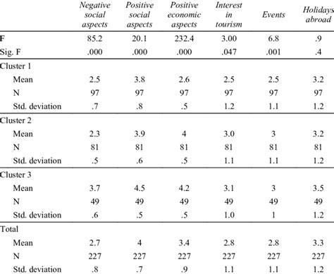 ANOVA Results For The Three Clusters Download Scientific Diagram
