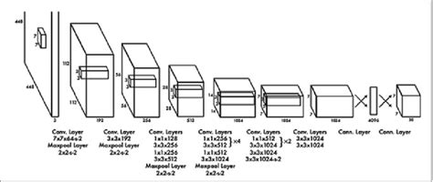 yolo model convolution layers download scientific diagram