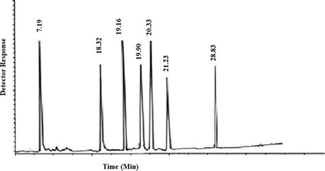 Standard Chromatogram Of Pyrethroids Analyzed By Gc Ecd With Download Scientific Diagram