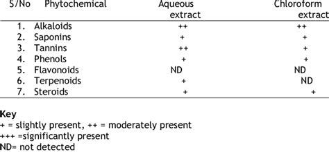 Preliminary Phytochemical Screening Of Acacia Nilotica Leaves Extracts