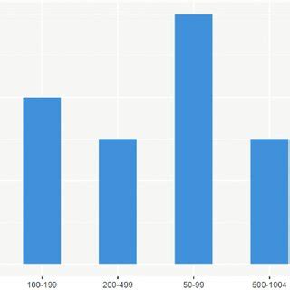 Bar Plot Of Sample Sizes For The Training Datasets Download Scientific Diagram