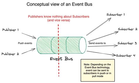 When And How To Use An Eventbus Inside A Golang Application Blog