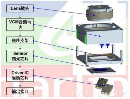 Camera摄像头工作原理 camera成像原理 CSDN博客