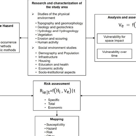 Methodology For Landslide Risk Assessment Source The Authors Download Scientific Diagram
