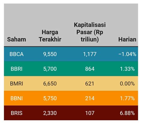 Bank Raksasa Ri Pamer Rekor Laba Mana Yang Sahamnya Paling Moncer