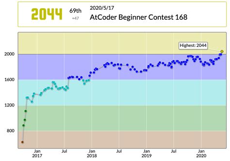 Atcoderで黄色になりました もふふろぐ