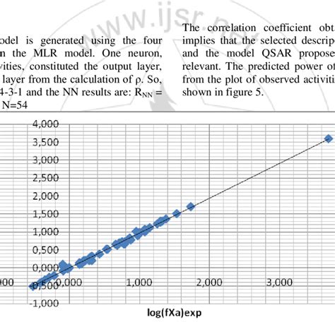 Correlation Of Observed And Predicted Activities By Mlr Download Scientific Diagram