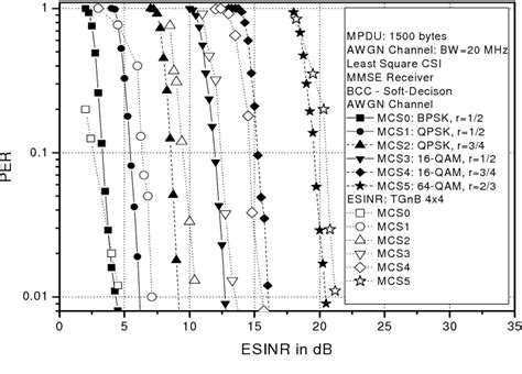 Figure 2 From On Application Of Phy Layer Abstraction Techniques For System Level Simulation And