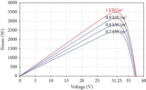 A Current Voltage B Power Curve Of The Pv Generator Download A Current Voltage B Power Curve Of The Pv Generator Download
