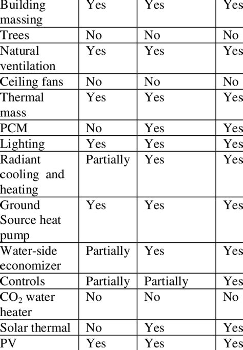 Capability Of Whole Building Energy Simulation Tools To Simulate Download Table