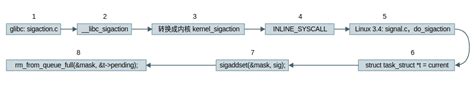 Linux 高级编程 信号 Signal 登龙（dlonng）