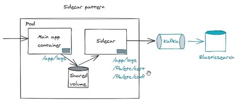 Talk Kubernetes Multi Container Patterns Raghav Ramesh