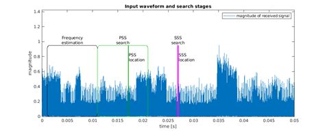 Lte Hdl Cell Search Matlab Simulink