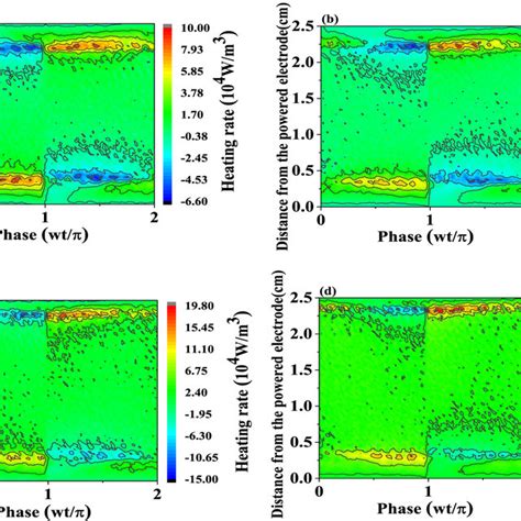 Spatio Temporal Plots Of The Electron Heating Rate For Four Types Of