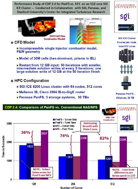 Comparison Of CDP 2 4 Using Parallel IO On PanFS Vs Serial IO On NFS