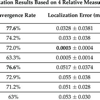 Comparative Localization Results Using The Different Formulations Of