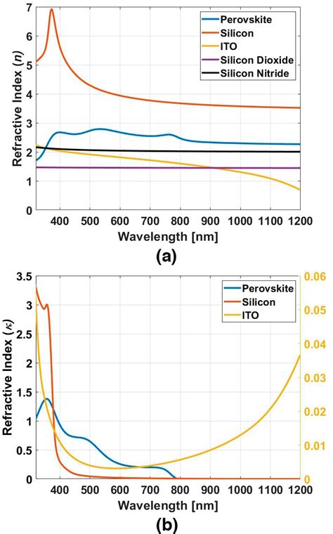 Refractive Indexes Of Perovskitesilicon Tandem Solar Cell Materials