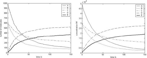 Agent Interactions Agreement Of Agent Based Model Of Chemical