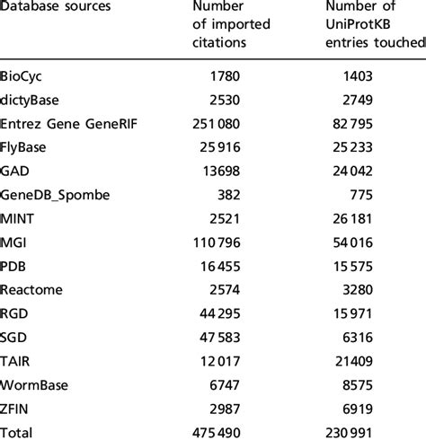 Databases From Which Uniprotkb Imports Citations Download Table