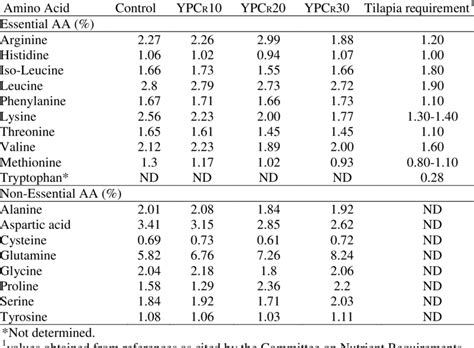 2 Amino Acid Profile For Experimental Diets Download High Quality