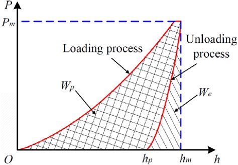 Schematic Illustrations Plastic Energy And Elastic Energy In Download Scientific Diagram