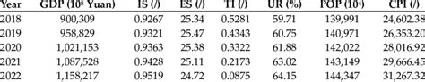 prediction results of each input variable under arima download