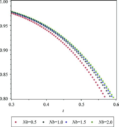 Effect Of Brownian Motion Parameter On Concentration Function