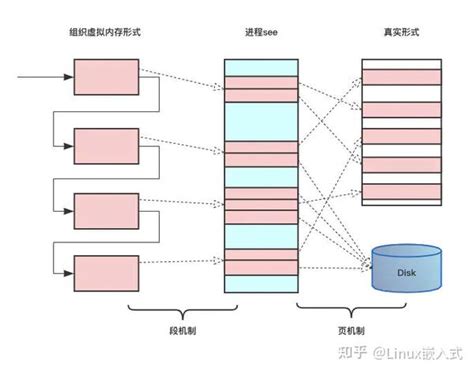 【一看就会】简短叙述linux 内存管理原理 知乎