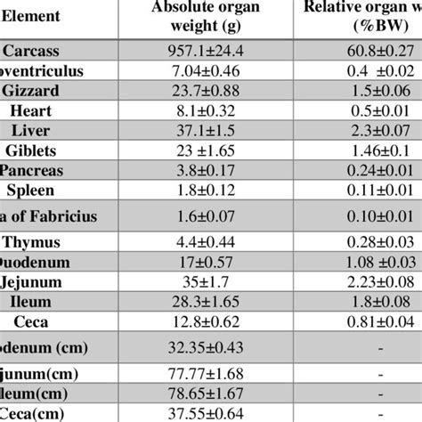 Carcass And Internal Organ Measurements Of The Broiler Chickens At 35