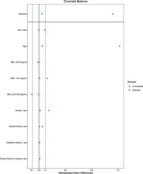 Standardized Mean Differences Of Covariates Before And After Matching