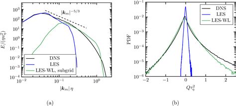 Figure 4 From Wavelet Based Modeling Of Subgrid Scales In Large Eddy