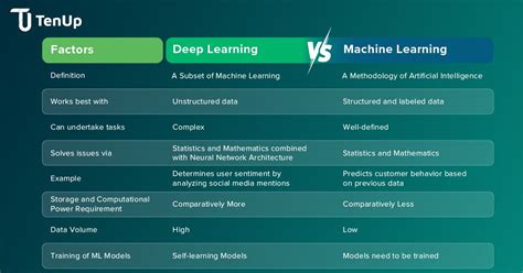 Ai Artificialintelligence Ml Machinelearning Deeplearning Tenup Software Services