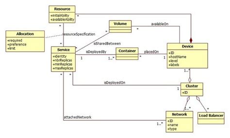Autoscaling Of Iot Services For Efficient Edge Resource Utilization
