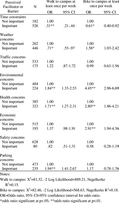 Association Of Perceived Facilitators And Barriers With Walking And