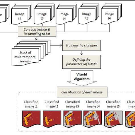 Schematic Workflow Of The Developed Classification Methodology