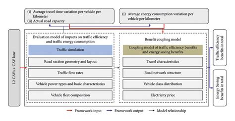 The Evaluation Framework Of Cavs Traffic Benefits Download