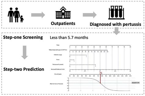 Illustration Of The Two Step Hierarchical Prediction Pipeline For Sever