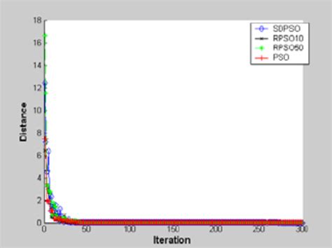 2 The Performance Comparing Of Di Ff Erent Pso Algorithms On Static Download Scientific