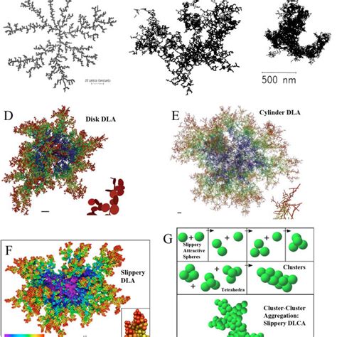 Assemblies Formed By Aggregation Of Attractive Colloidal Building Download Scientific Diagram