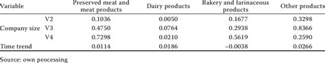Marginal Effects Of Exogenous Variables On Te Download Table