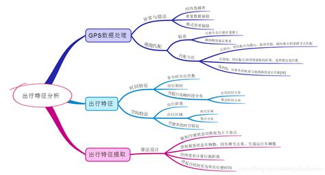 Vrp文献赏读05：出租车出行特征及共乘分析 阿里云开发者社区