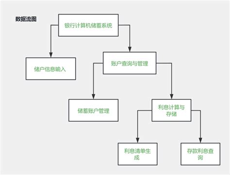 银行计算机储蓄系统 数据流图 流程图模板processon思维导图、流程图