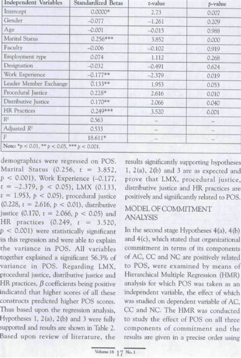 Regression Analysis Results With Dependent Variable Of Perceived Download Scientific Diagram