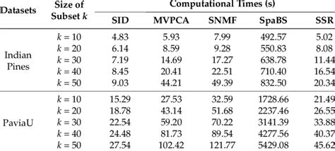 Computational Times Of All Five Methods On Both Hsi Datasets Download Table