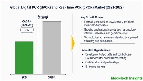 Digital Pcr Dpcr And Real Time Pcr Qpcr Market Is Expected To Grow
