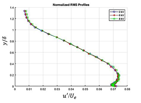 Normalized Wall Normal Profiles Of The Streamwise Velocity Fluctuation