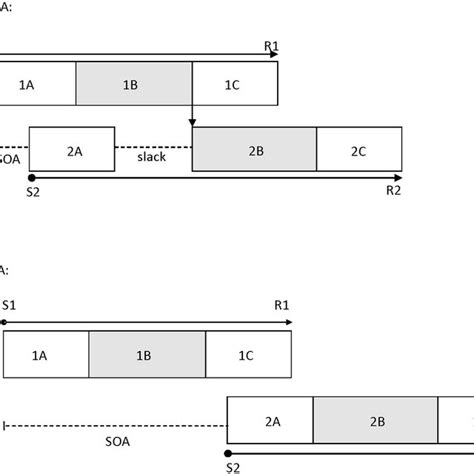 the temporal relations between processing stages of task 1 and task 2