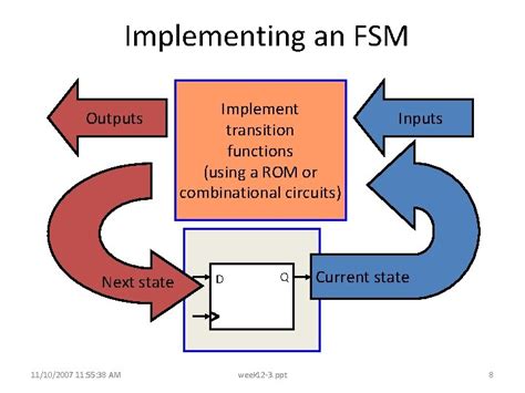 Finite State Machine Clock Clock Cycle Sequential Circuit