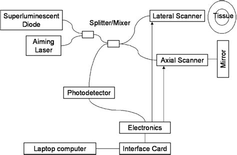 Diagram Of An Oct Device Download Scientific Diagram