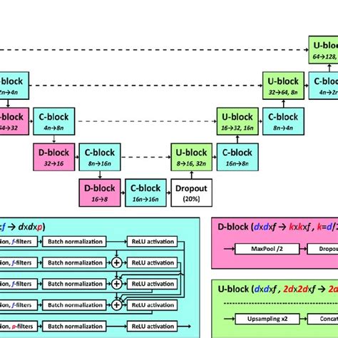 Overview Of The Architecture Of The Proposed Convolutional Neural